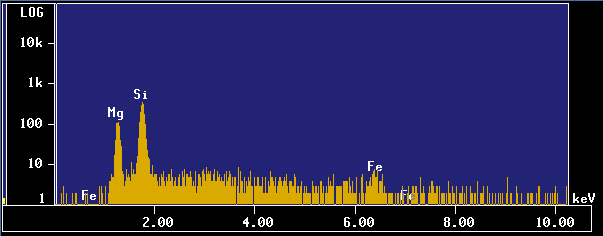 EDS Spectrum of Olivine